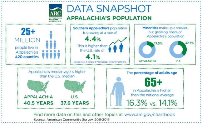 The Appalachian Region: A Data Overview from the 2011-2015 American ...
