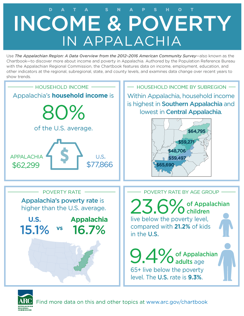 The Appalachian Region: A Data Overview from the 2012-2016 American ...