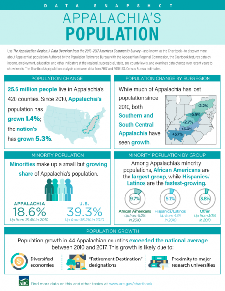 The Appalachian Region: A Data Overview from the 2013-2017 American ...