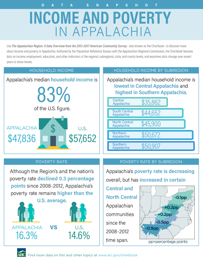The Appalachian Region: A Data Overview from the 2013-2017 American ...