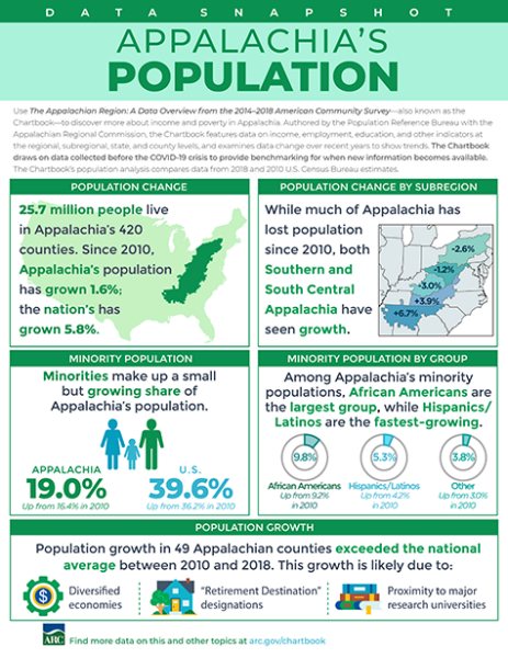 Appalachia's Population (2014-2018) - Appalachian Regional Commission