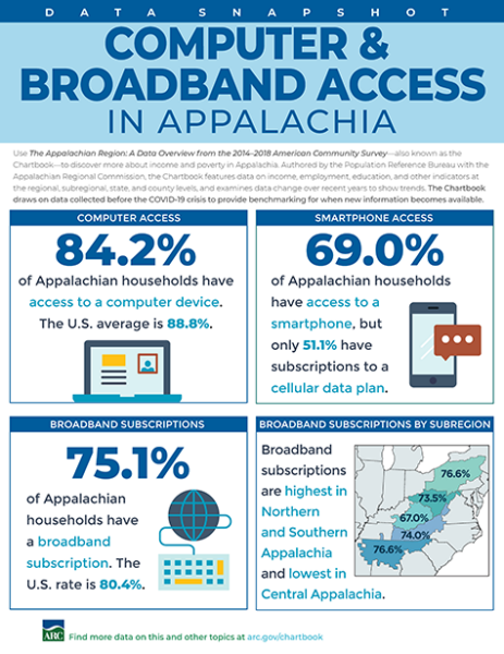 Computer and Broadband Access in Appalachia (2014–2018) - Appalachian ...