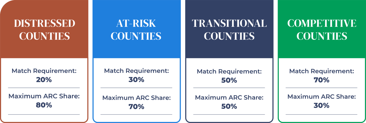 How Match Rates Work - Appalachian Regional Commission