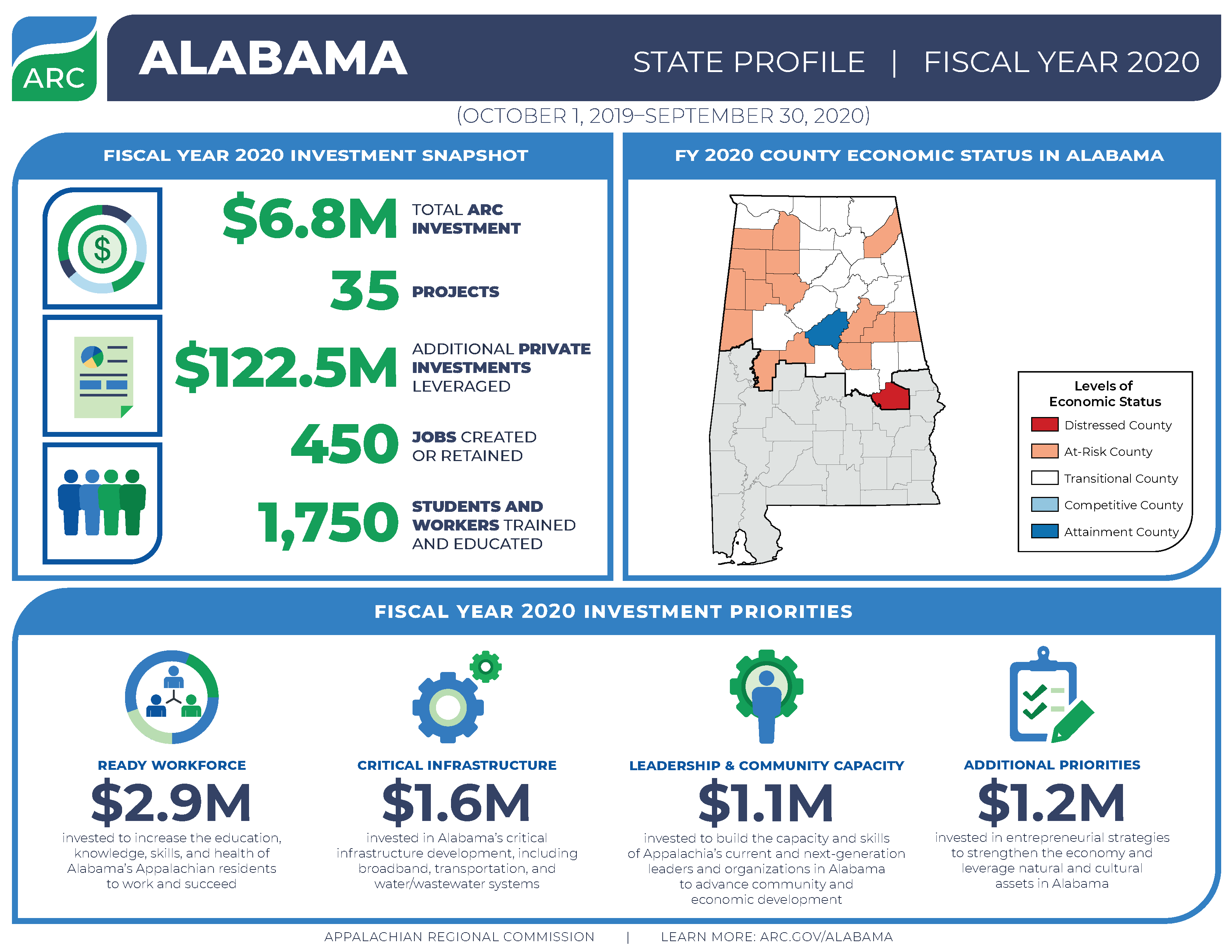 Alabama FY 2020 Investments - Appalachian Regional Commission