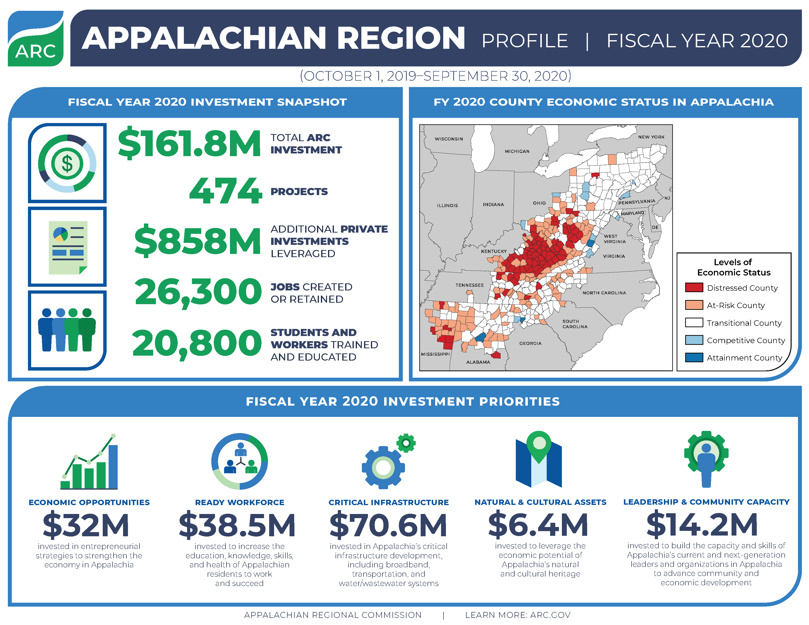 Appalachian Region FY 2020 Investments - Appalachian Regional Commission