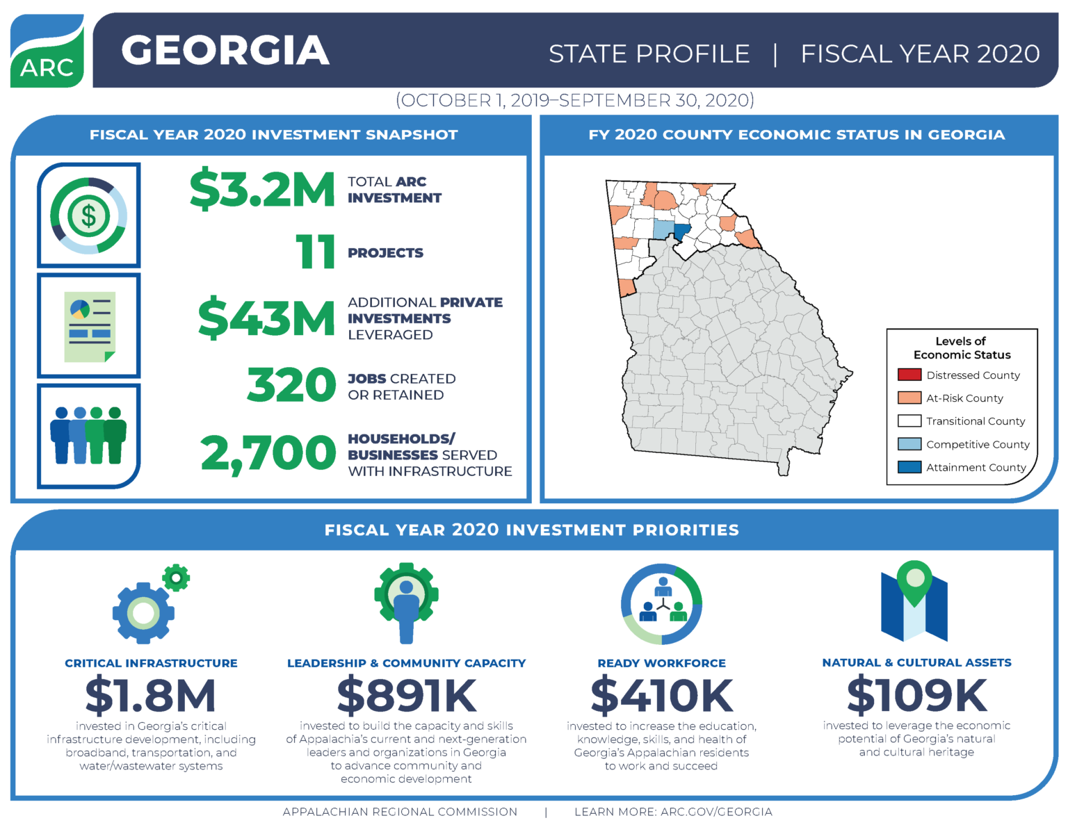 Georgia FY 2020 Investments - Appalachian Regional Commission