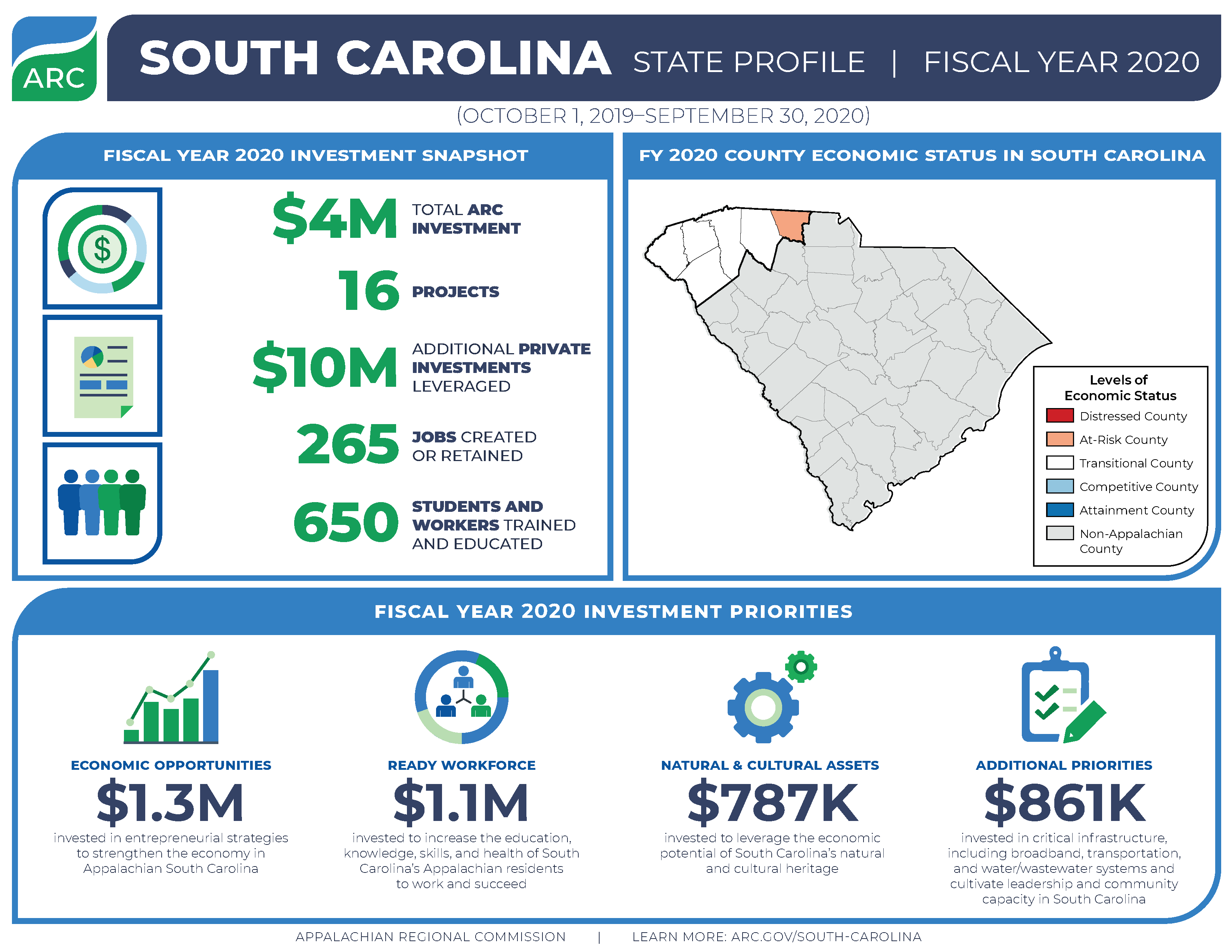 South Carolina FY 2020 Investments - Appalachian Regional Commission