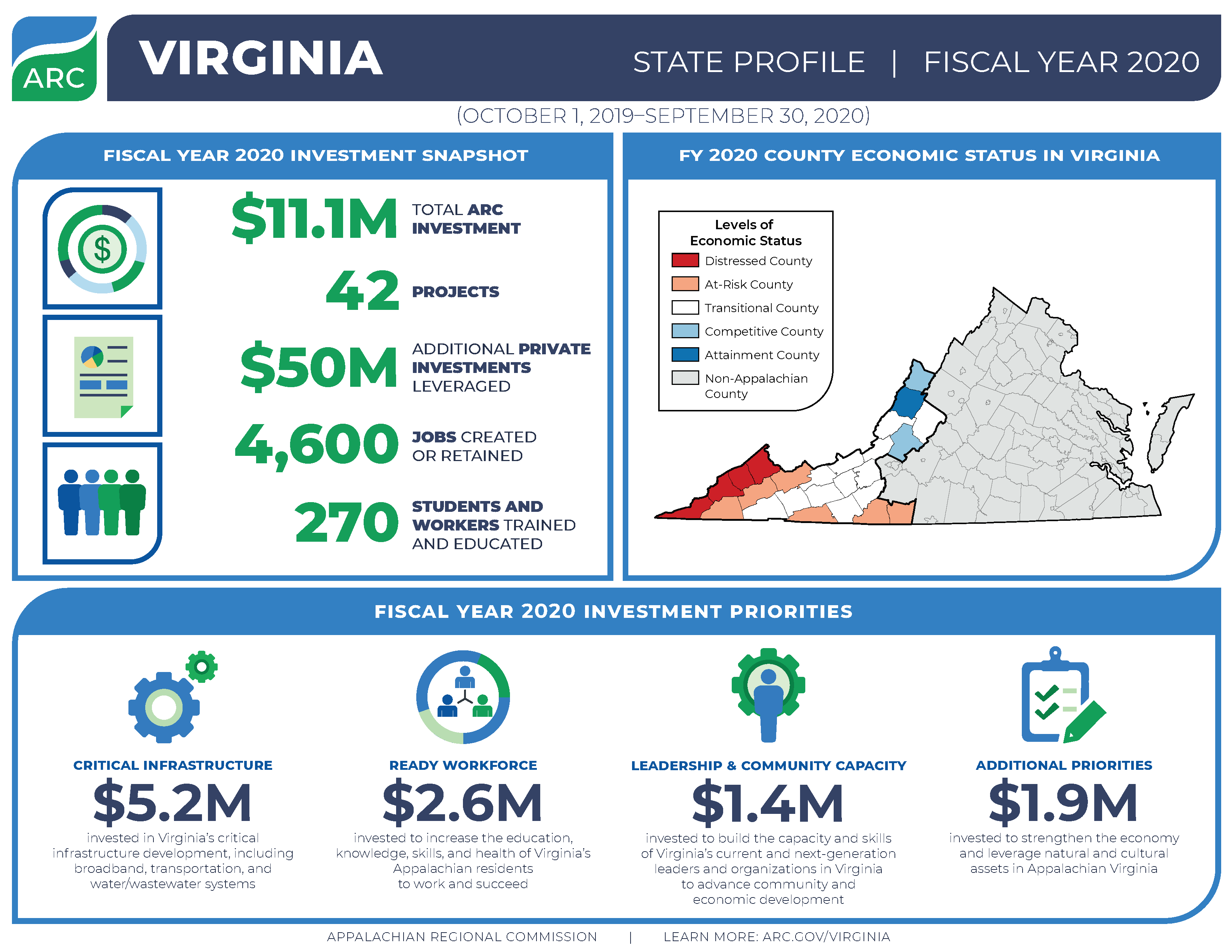 Virginia FY 2020 Investments - Appalachian Regional Commission