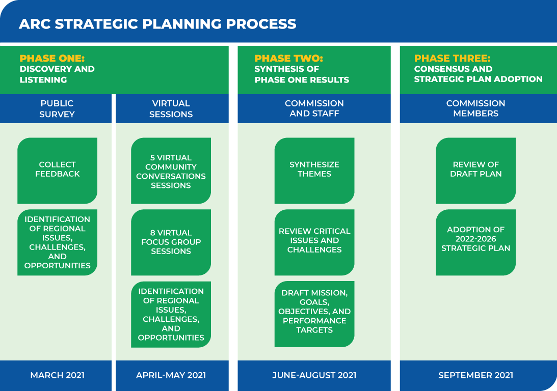 Envision Appalachia: Community Conversations for ARC’s New Strategic ...