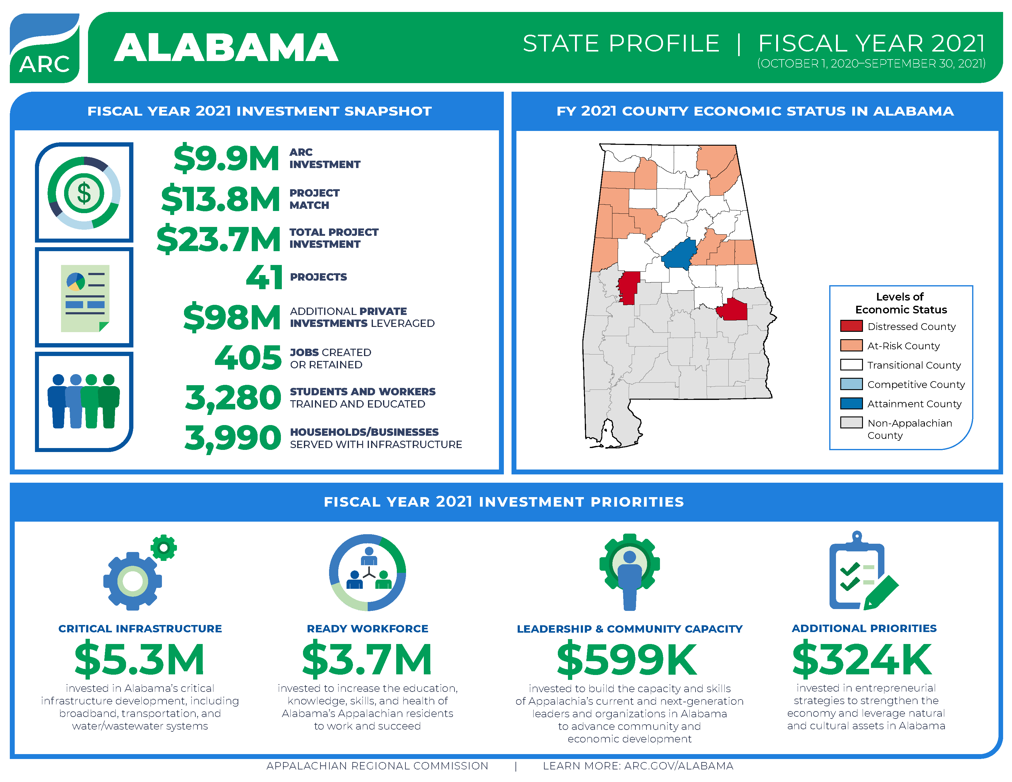 Alabama FY 2021 Investments - Appalachian Regional Commission