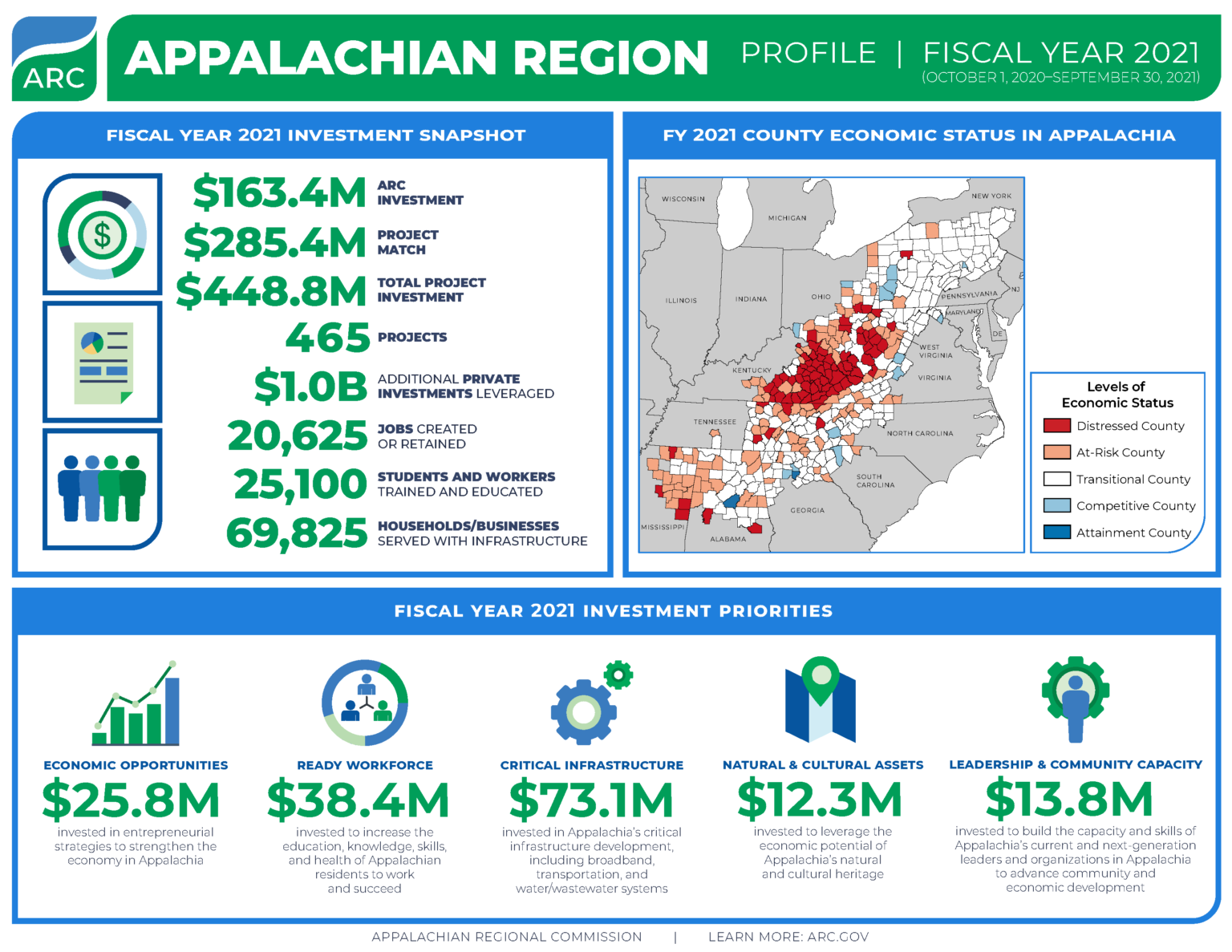 Appalachian Region FY 2021 Investments - Appalachian Regional Commission