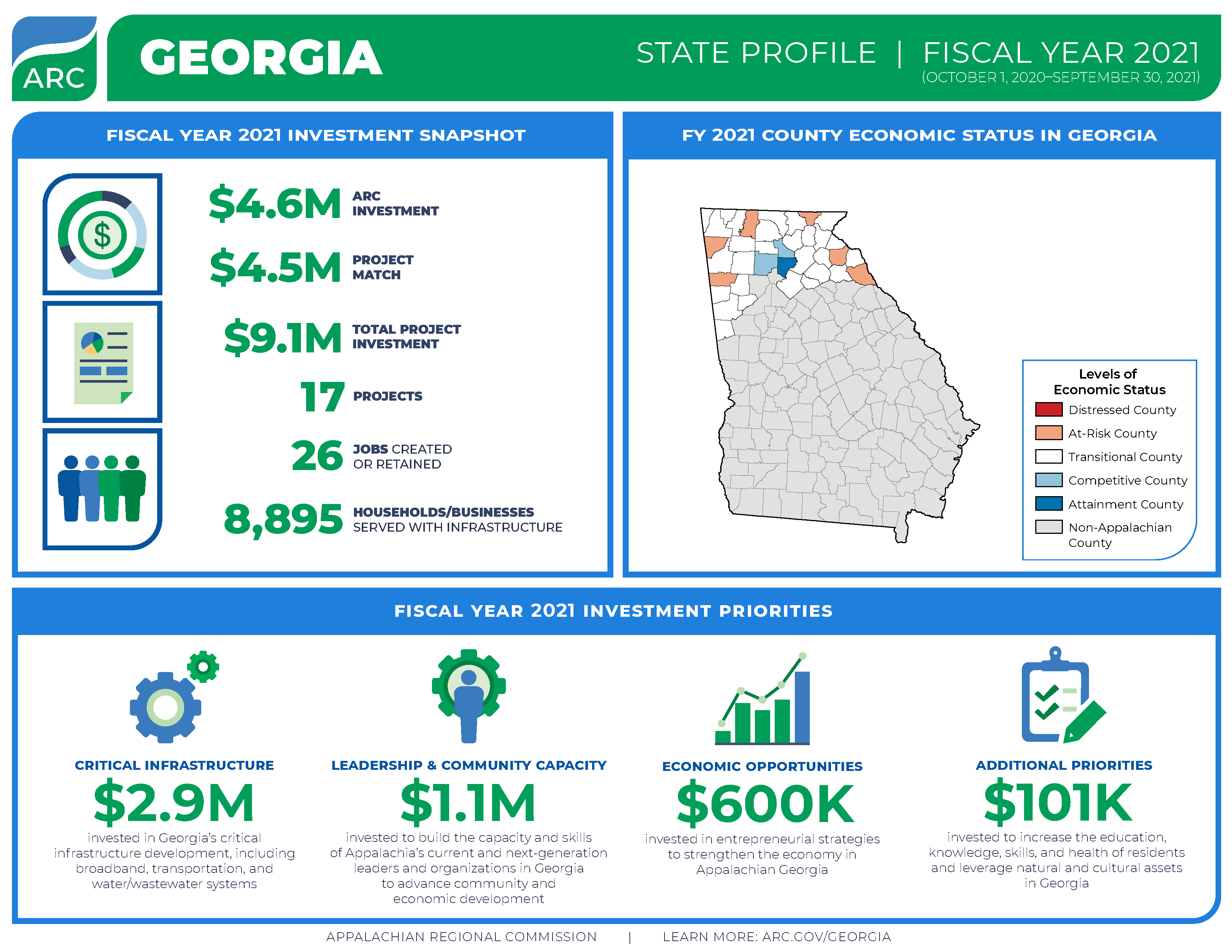 Georgia FY 2021 Investments - Appalachian Regional Commission