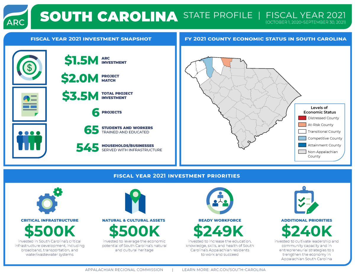 South Carolina FY 2021 Investments - Appalachian Regional Commission