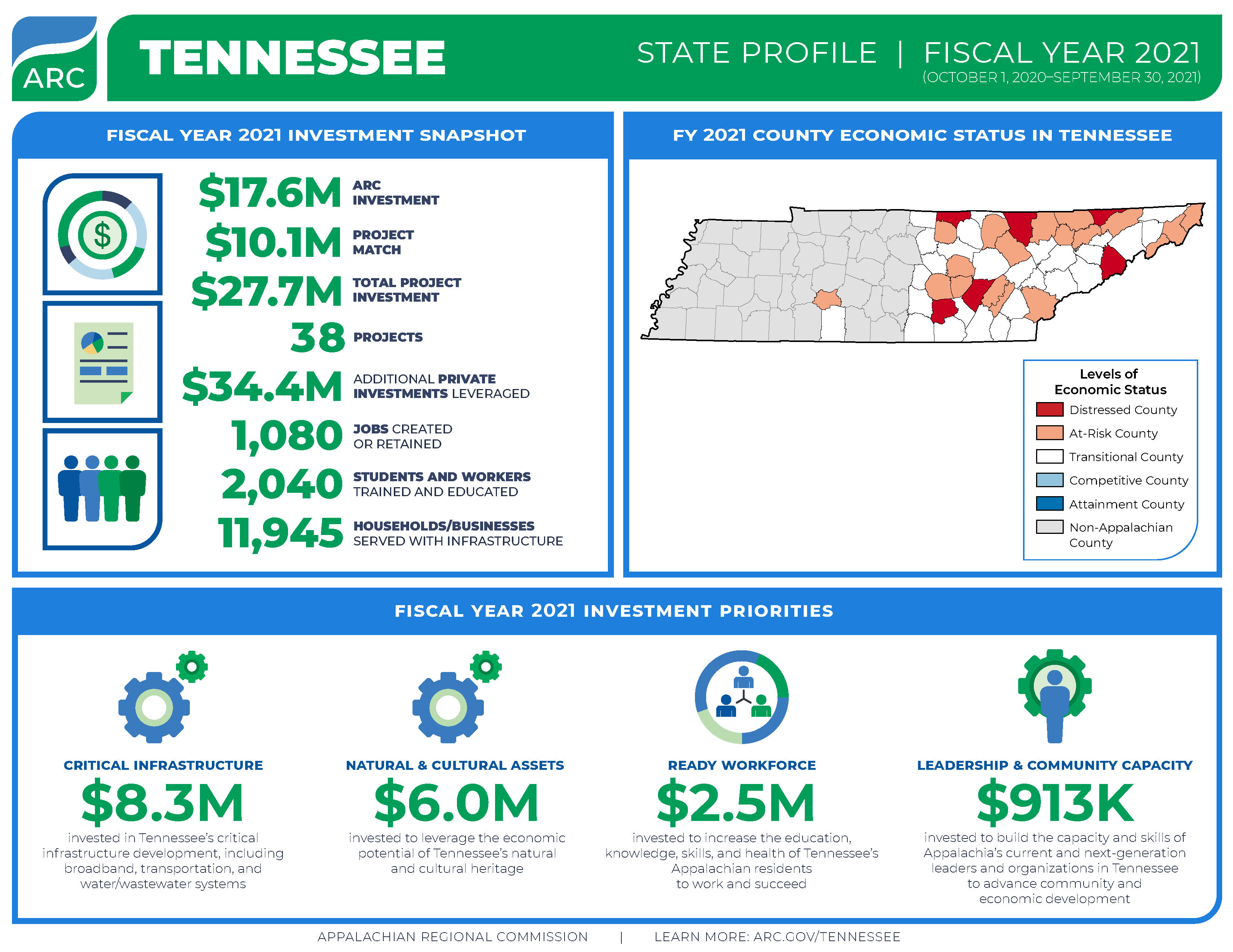 Tennessee FY 2021 Investments - Appalachian Regional Commission
