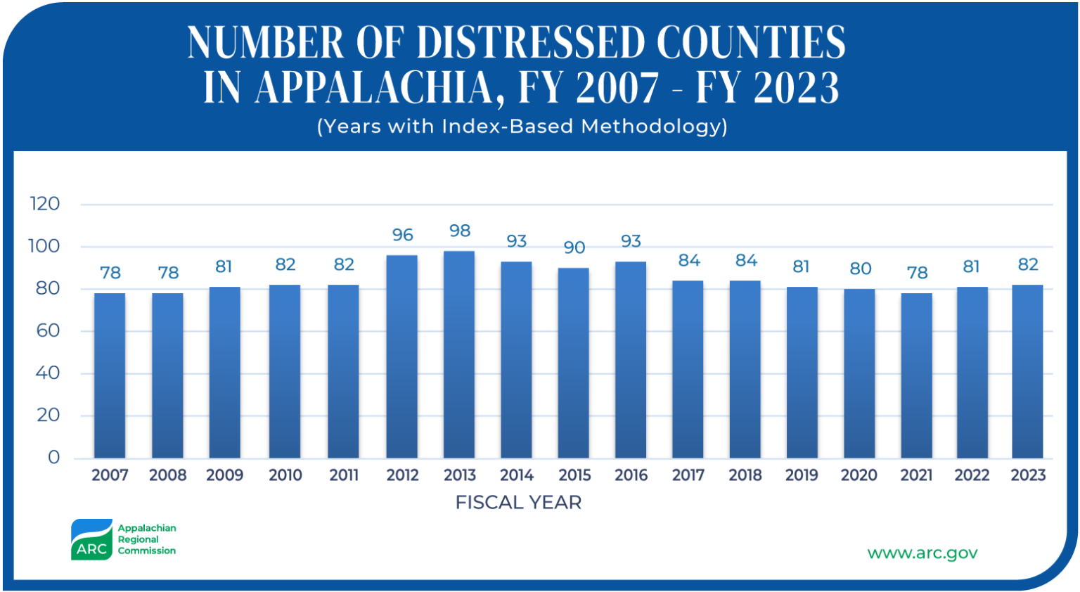 Classifying Economic Distress in Appalachian Counties - Appalachian ...