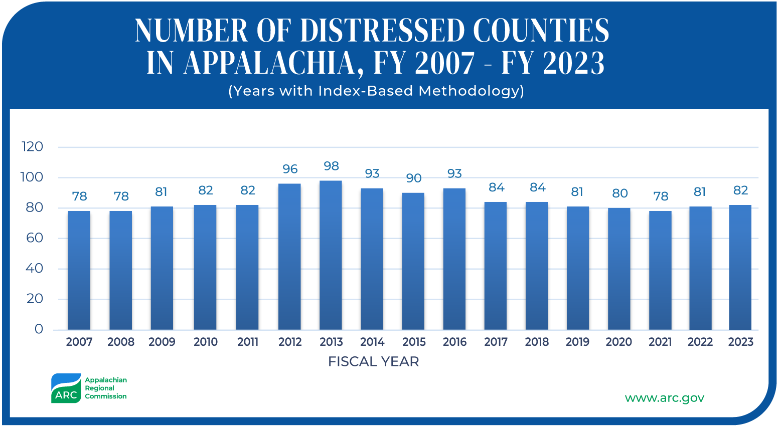 Classifying Economic Distress in Appalachian Counties - Appalachian ...