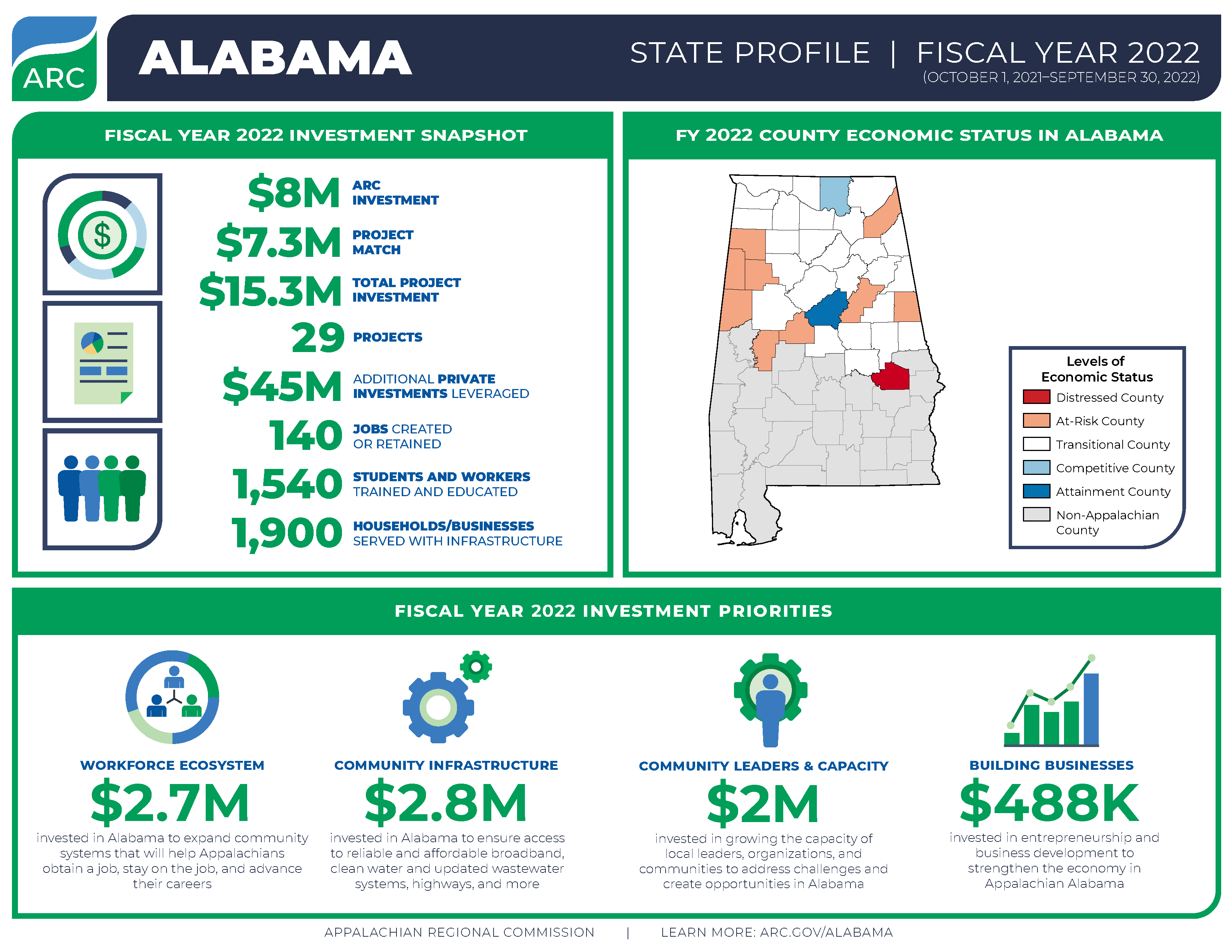 Alabama FY 2022 Investments - Appalachian Regional Commission