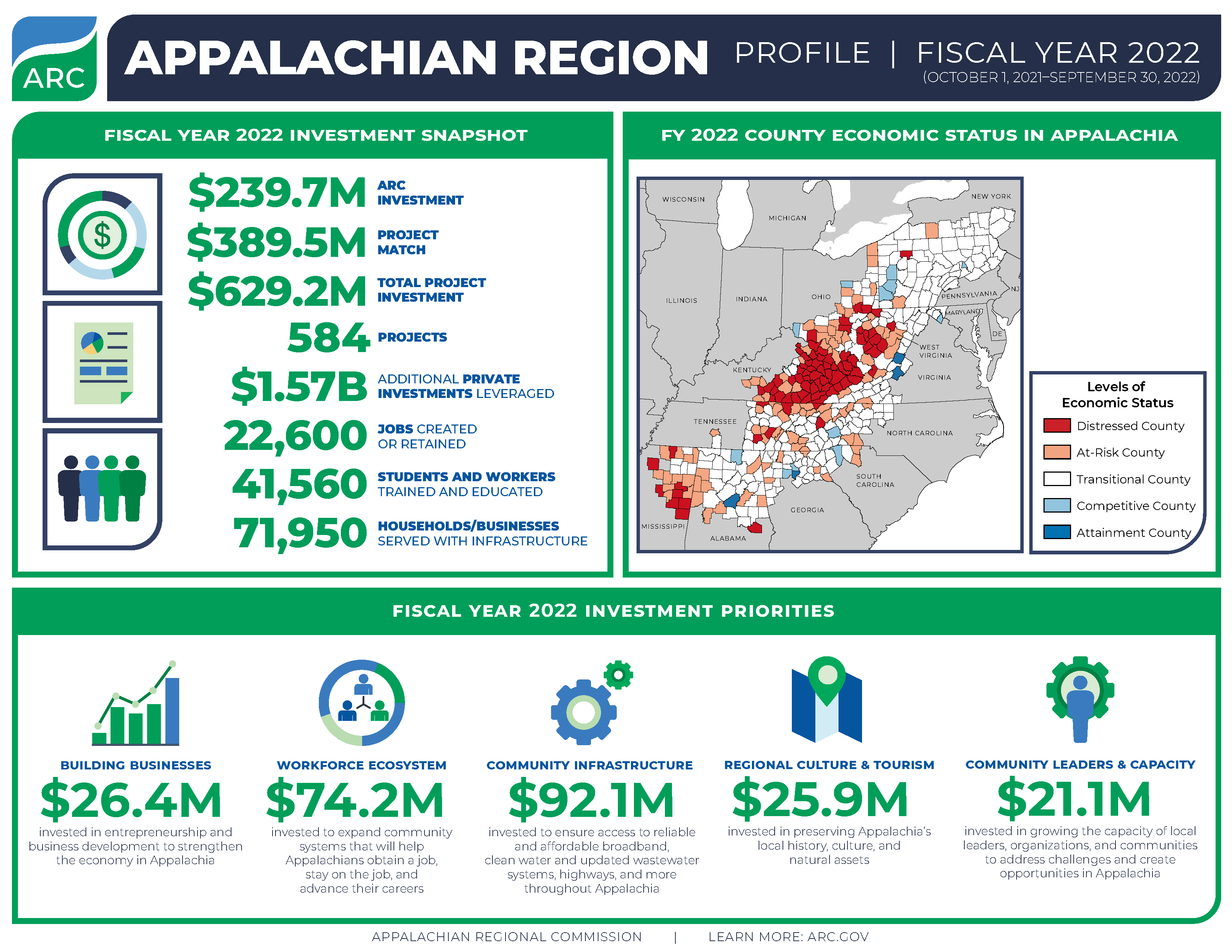 Appalachian Region FY 2022 Investments - Appalachian Regional Commission