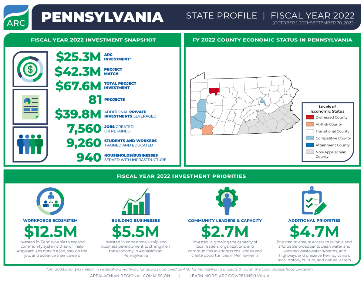 Pennsylvania FY 2022 Investments - Appalachian Regional Commission