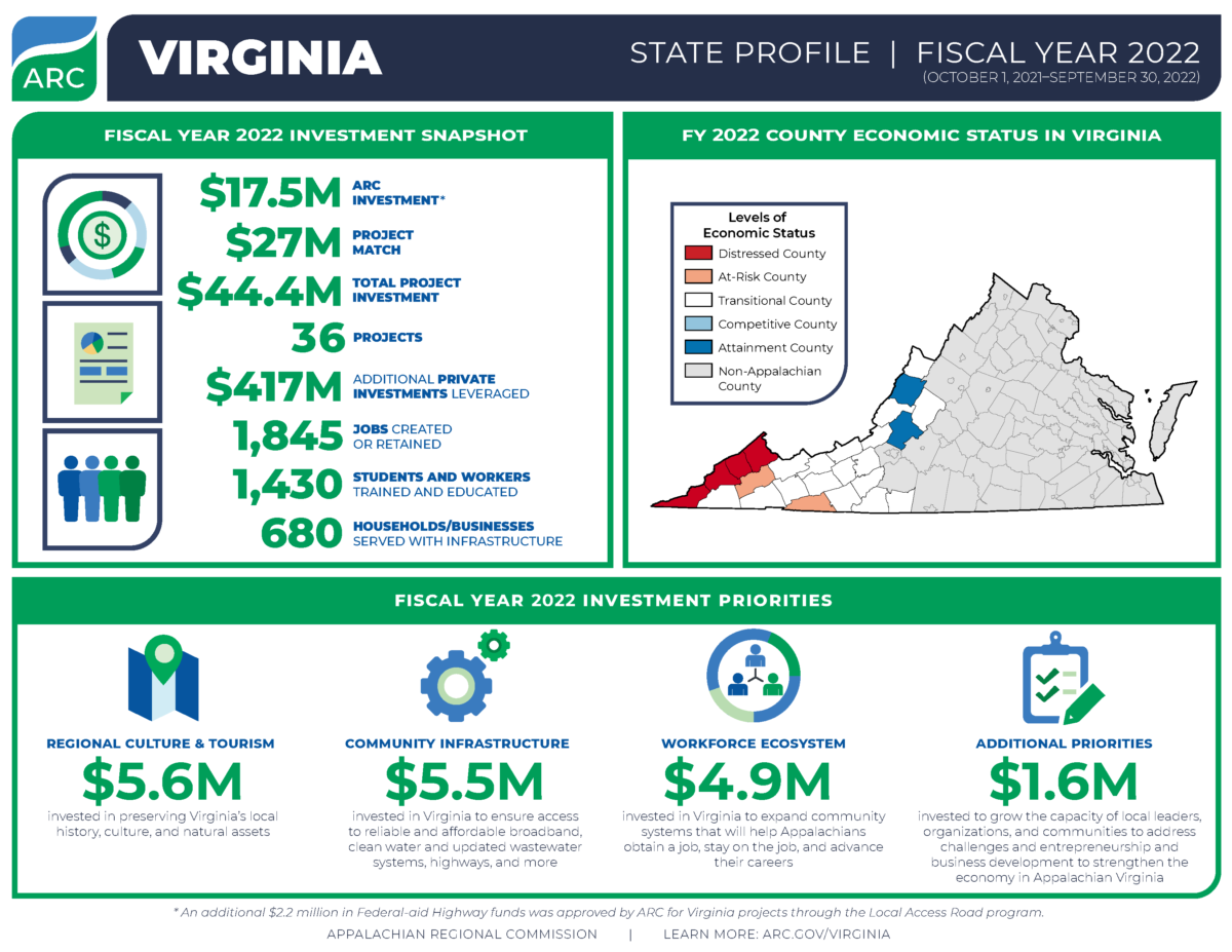 Virginia FY 2022 Investments - Appalachian Regional Commission