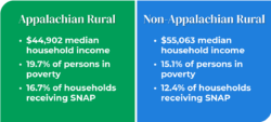 Rural Appalachia Compared to the Rest of Rural America - Appalachian ...