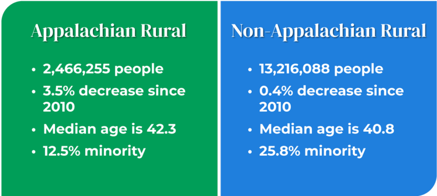 Rural Appalachia Compared to the Rest of Rural America - Appalachian ...