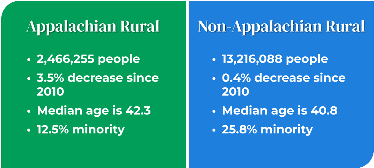 Rural Appalachia Compared to the Rest of Rural America - Appalachian ...