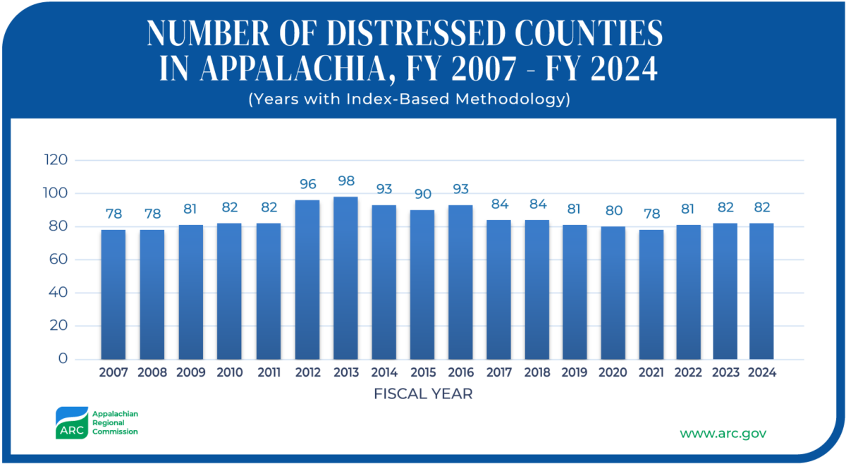 Classifying Economic Distress in Appalachian Counties - Appalachian ...
