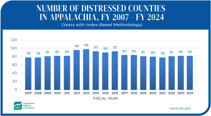 Classifying Economic Distress in Appalachian Counties - Appalachian ...