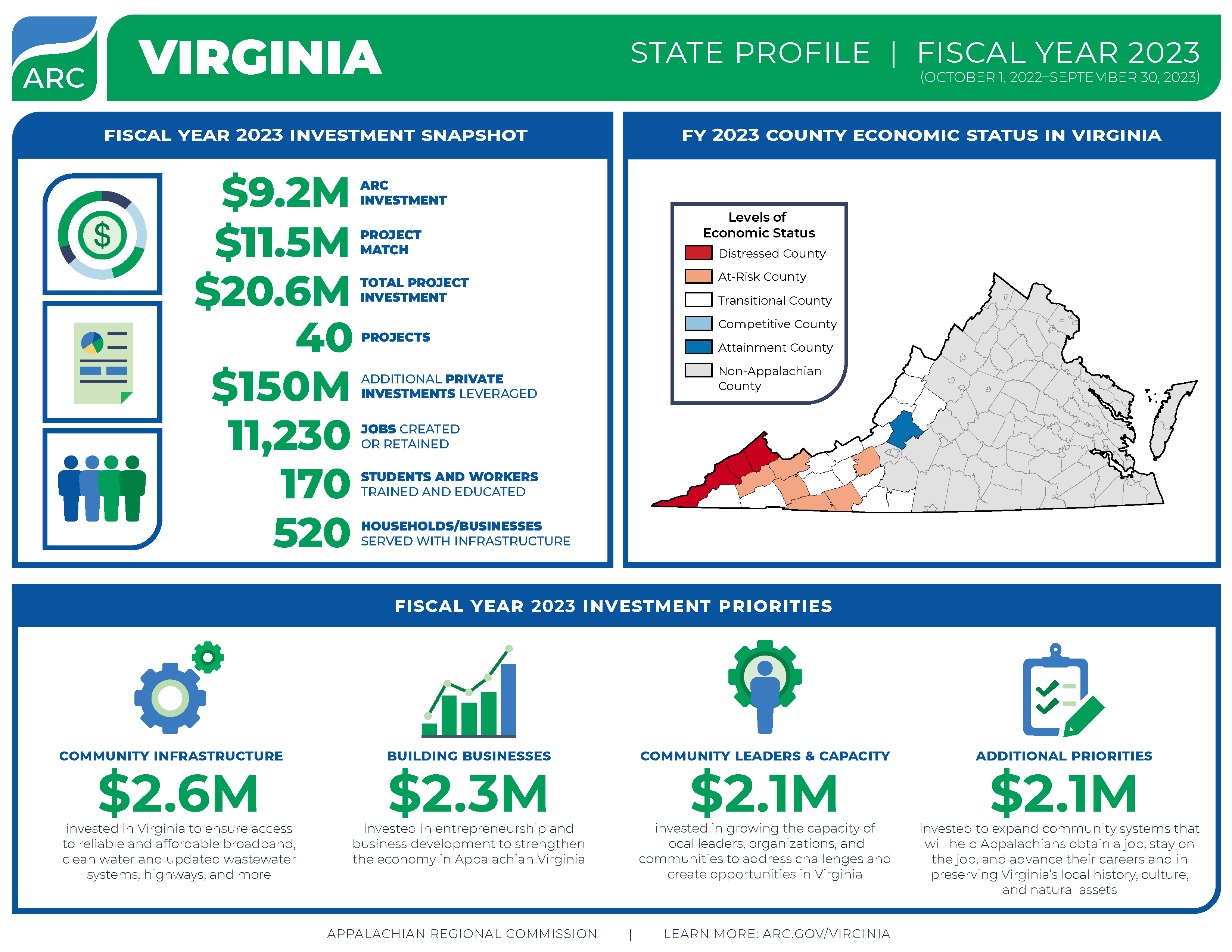 Virginia FY 2023 Investments - Appalachian Regional Commission