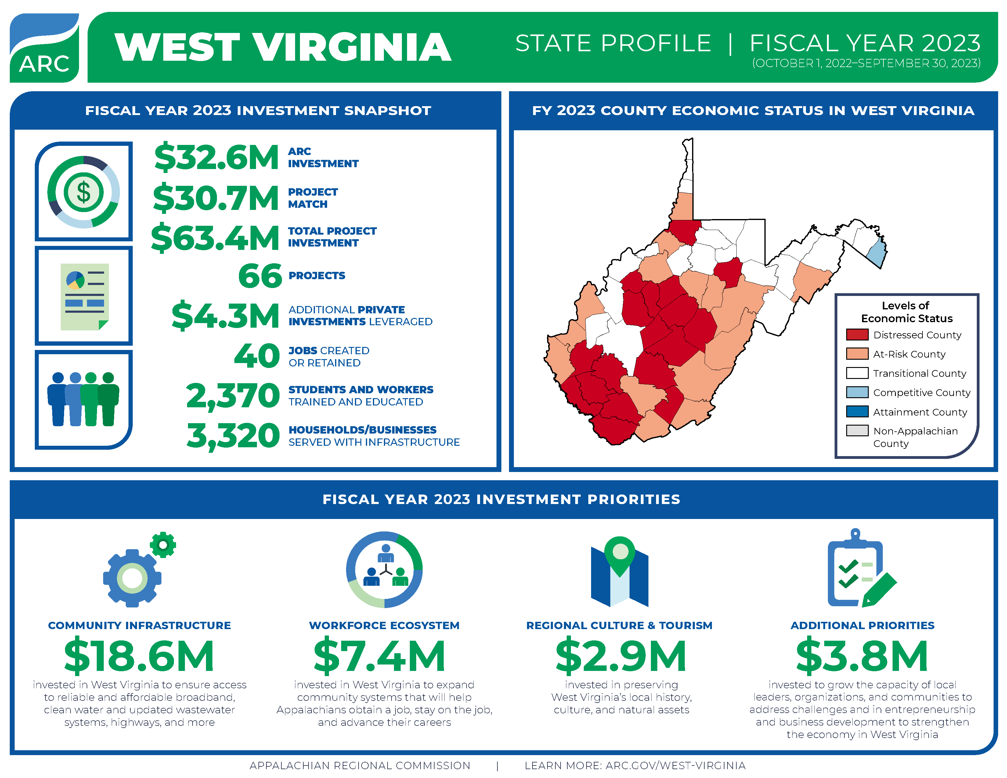 West Virginia FY 2023 Investments - Appalachian Regional Commission