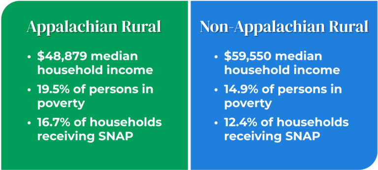 Rural Appalachia Compared to the Rest of Rural America - Appalachian ...