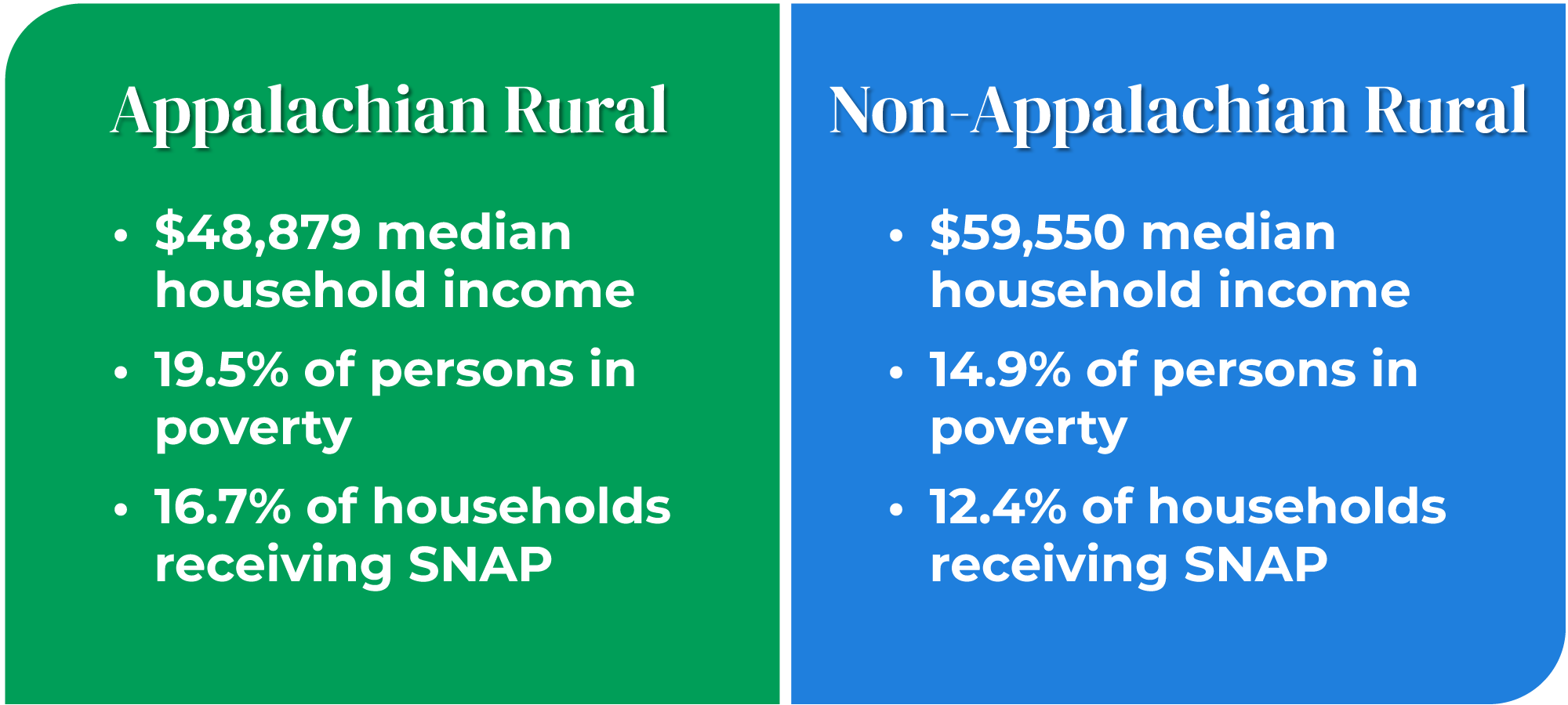 Rural Appalachia Compared to the Rest of Rural America - Appalachian ...