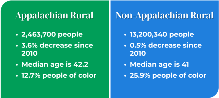Rural Appalachia Compared to the Rest of Rural America - Appalachian ...