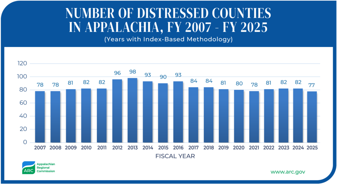 Classifying Economic Distress in Appalachian Counties - Appalachian ...