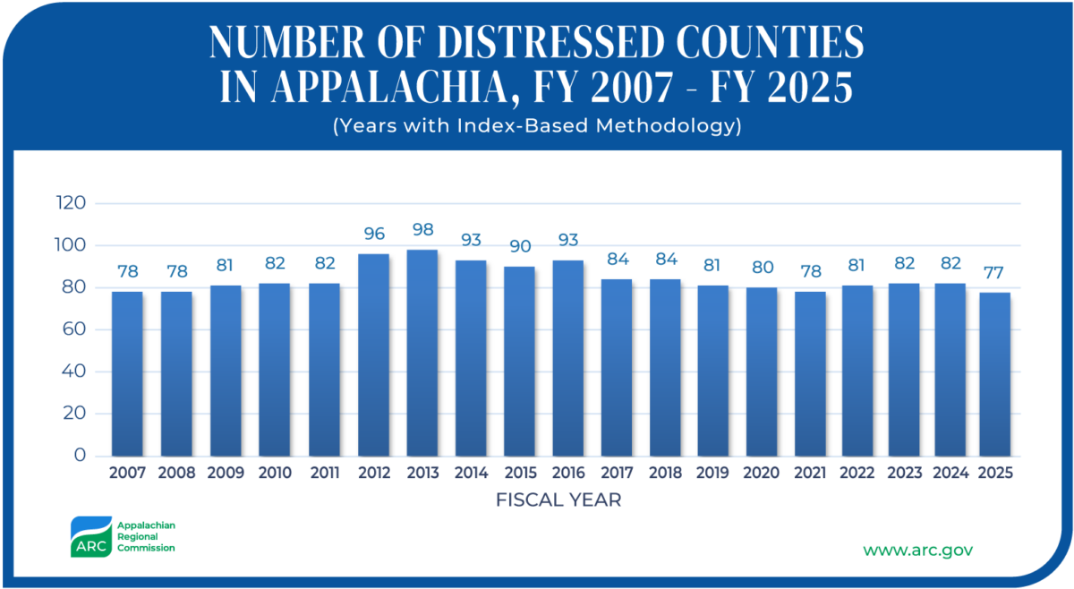 Classifying Economic Distress in Appalachian Counties - Appalachian ...