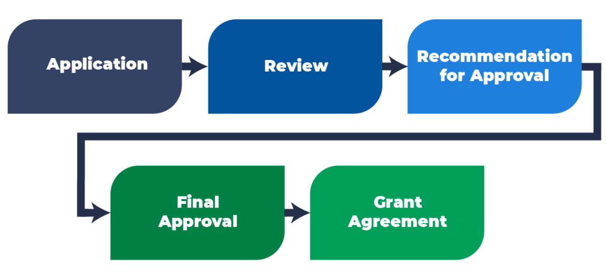 About ARC Grants - Appalachian Regional Commission