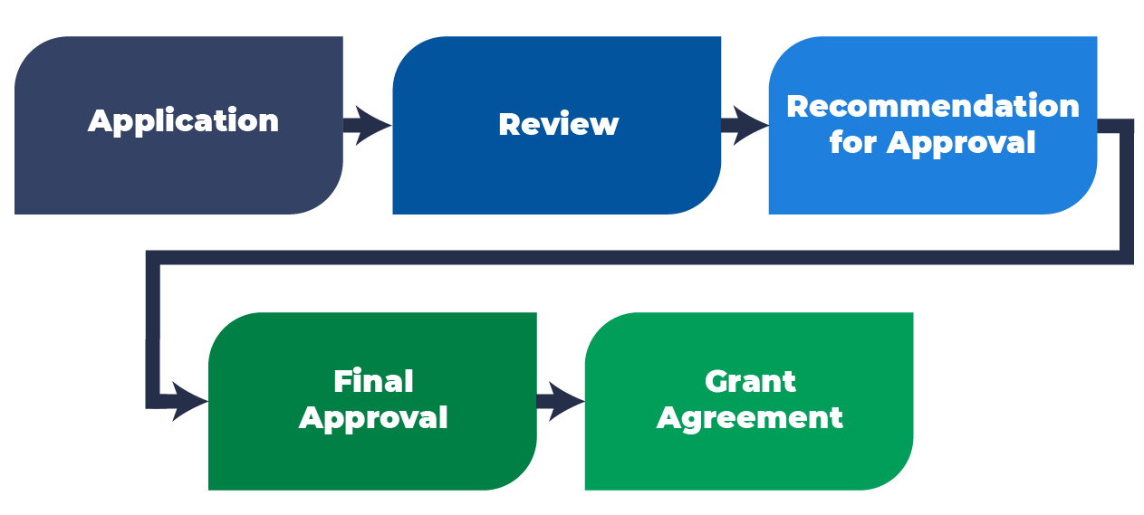 About ARC Grants - Appalachian Regional Commission