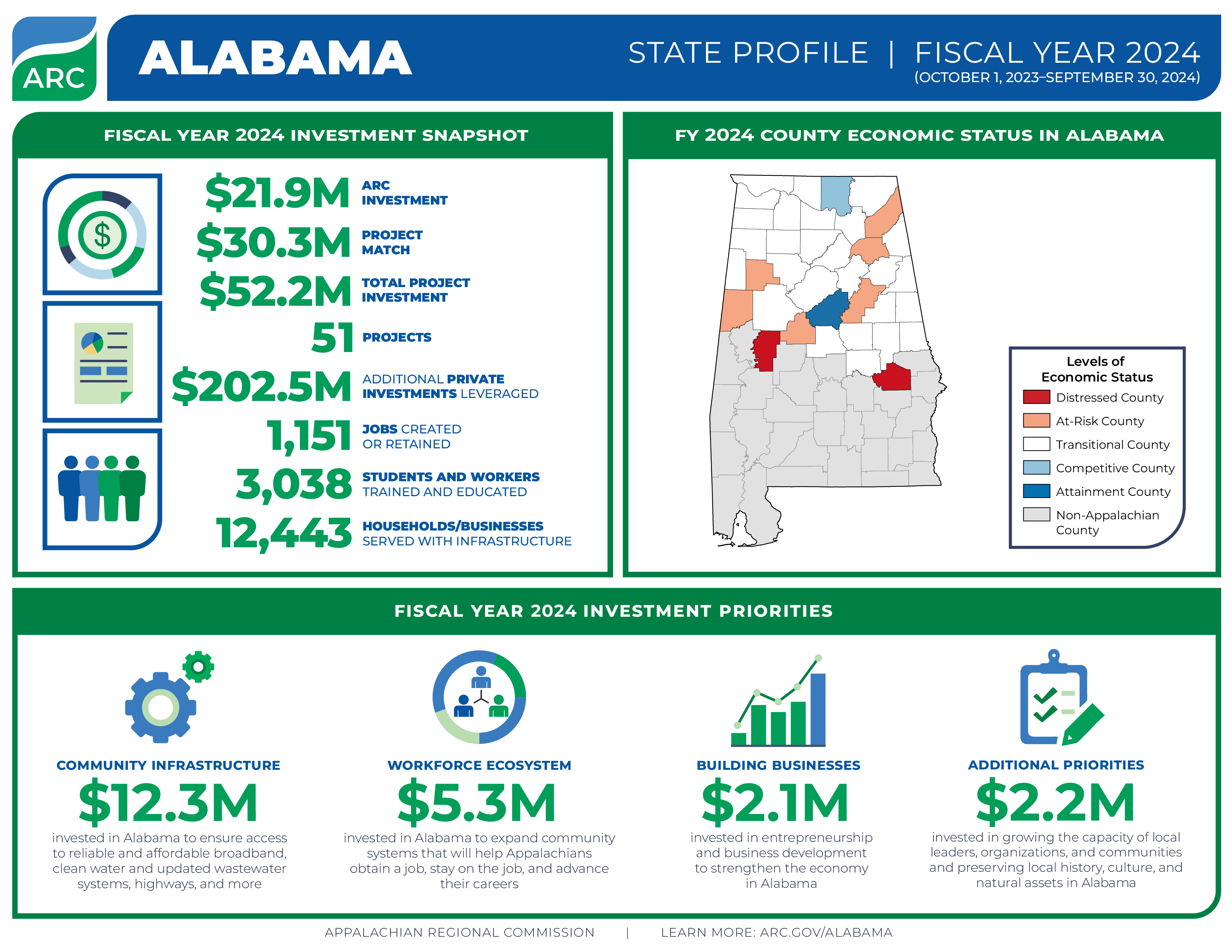 Alabama FY 2024 Investments - Appalachian Regional Commission