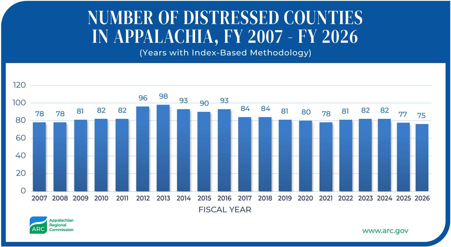 Classifying Economic Distress in Appalachian Counties - Appalachian ...