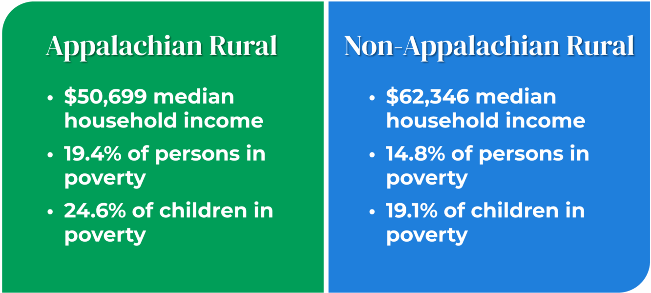 Rural Appalachia Compared to the Rest of Rural America - Appalachian ...