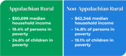 Rural Appalachia Compared to the Rest of Rural America - Appalachian ...