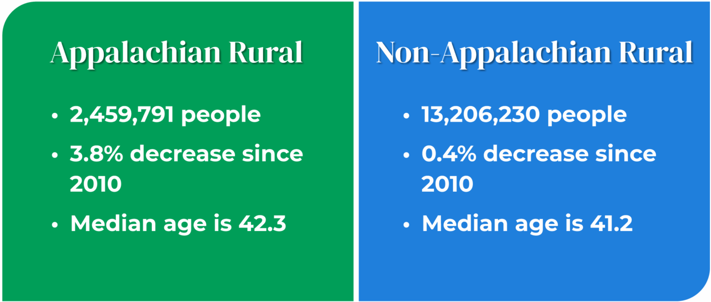 Rural Appalachia Compared to the Rest of Rural America - Appalachian ...