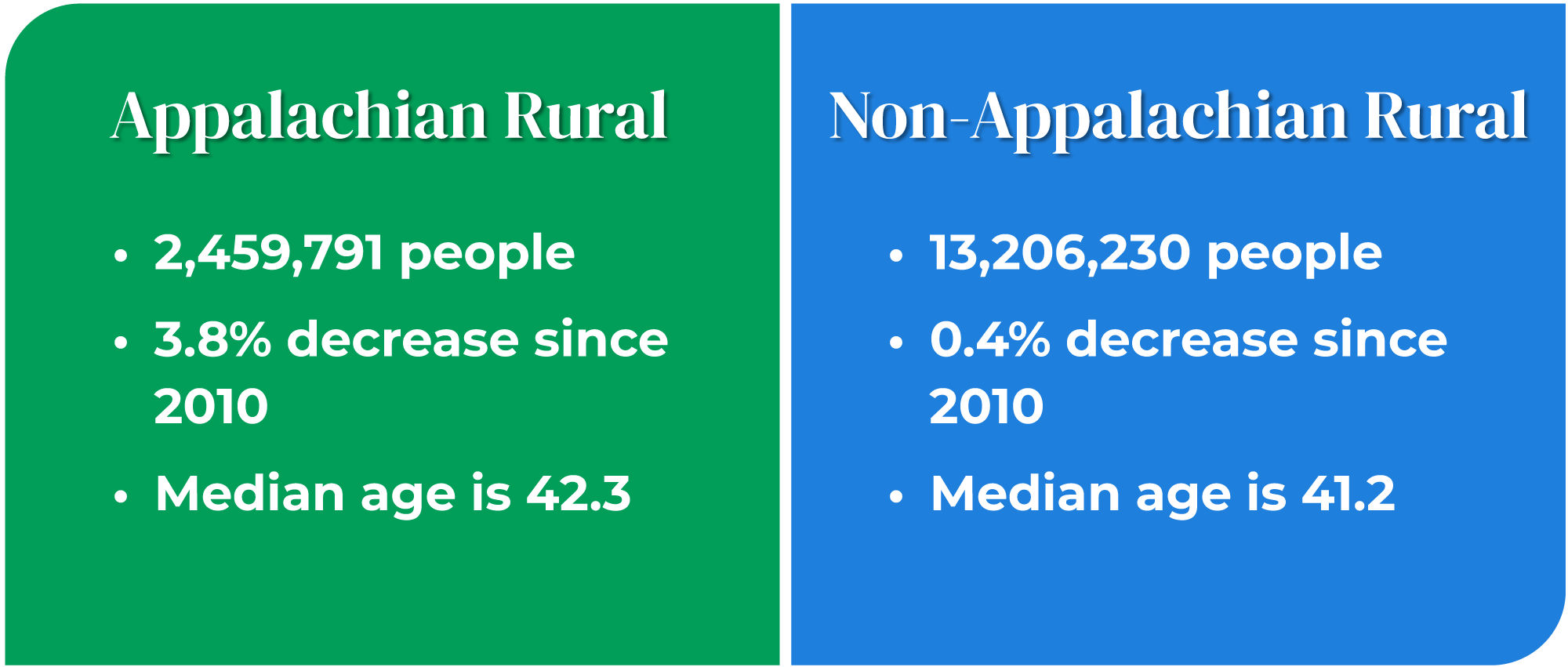 Rural Appalachia Compared to the Rest of Rural America - Appalachian ...